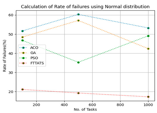 Sensors | Free Full-Text | Fault-Tolerant Trust-Based Task Scheduling Algorithm Using Harris ...