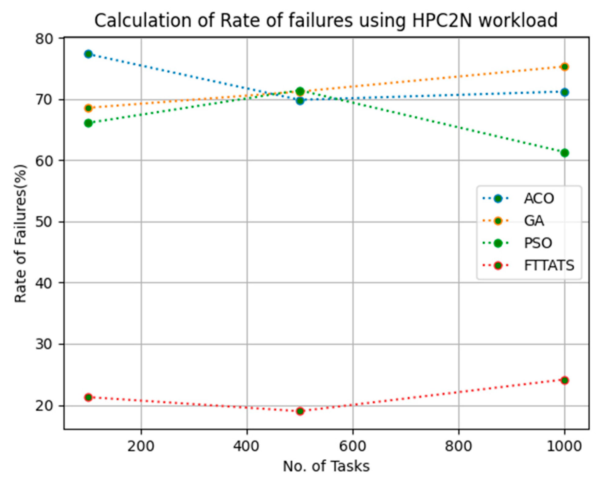 Fault Tolerant Trust Based Task Scheduling Algorithm Using Harris Hawks Optimization In Cloud