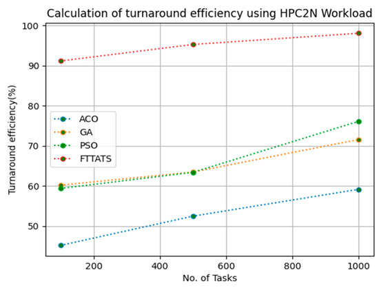 Fault-Tolerant Trust-Based Task Scheduling Algorithm Using Harris Hawks Optimization in Cloud ...