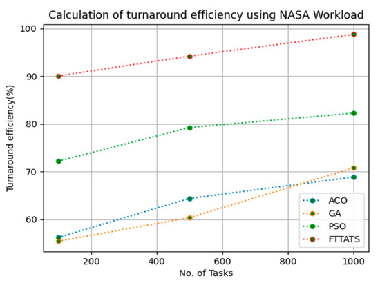 Fault-Tolerant Trust-Based Task Scheduling Algorithm Using Harris Hawks Optimization in Cloud ...