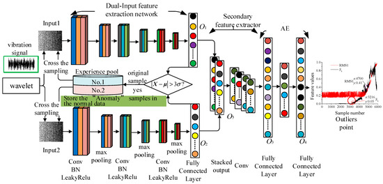 Sensors | Free Full-Text | A New Dual-Input Deep Anomaly Detection Method for Early Faults ...