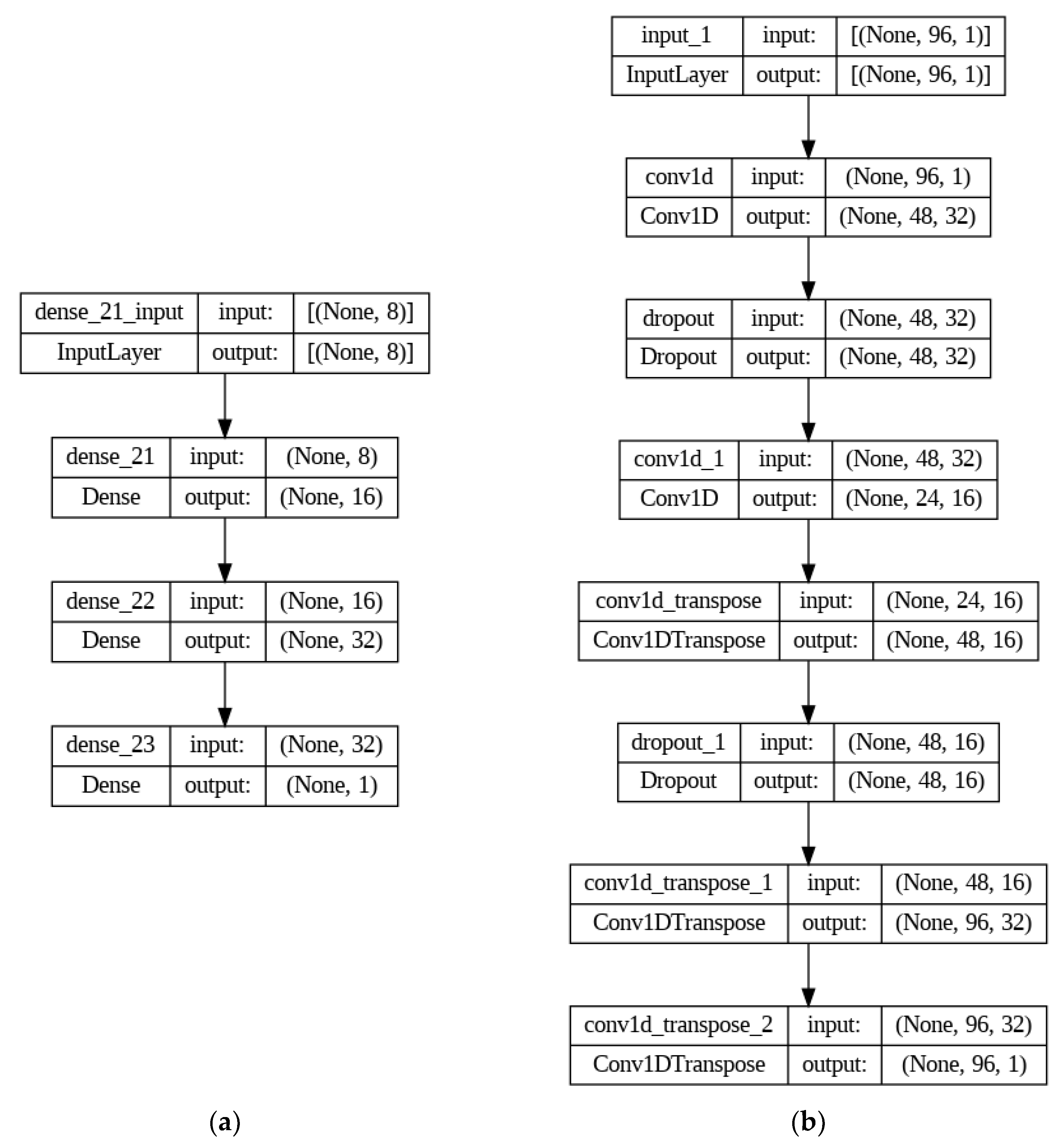 Semi-Supervised Anomaly Detection of Dissolved Oxygen Sensor in ...