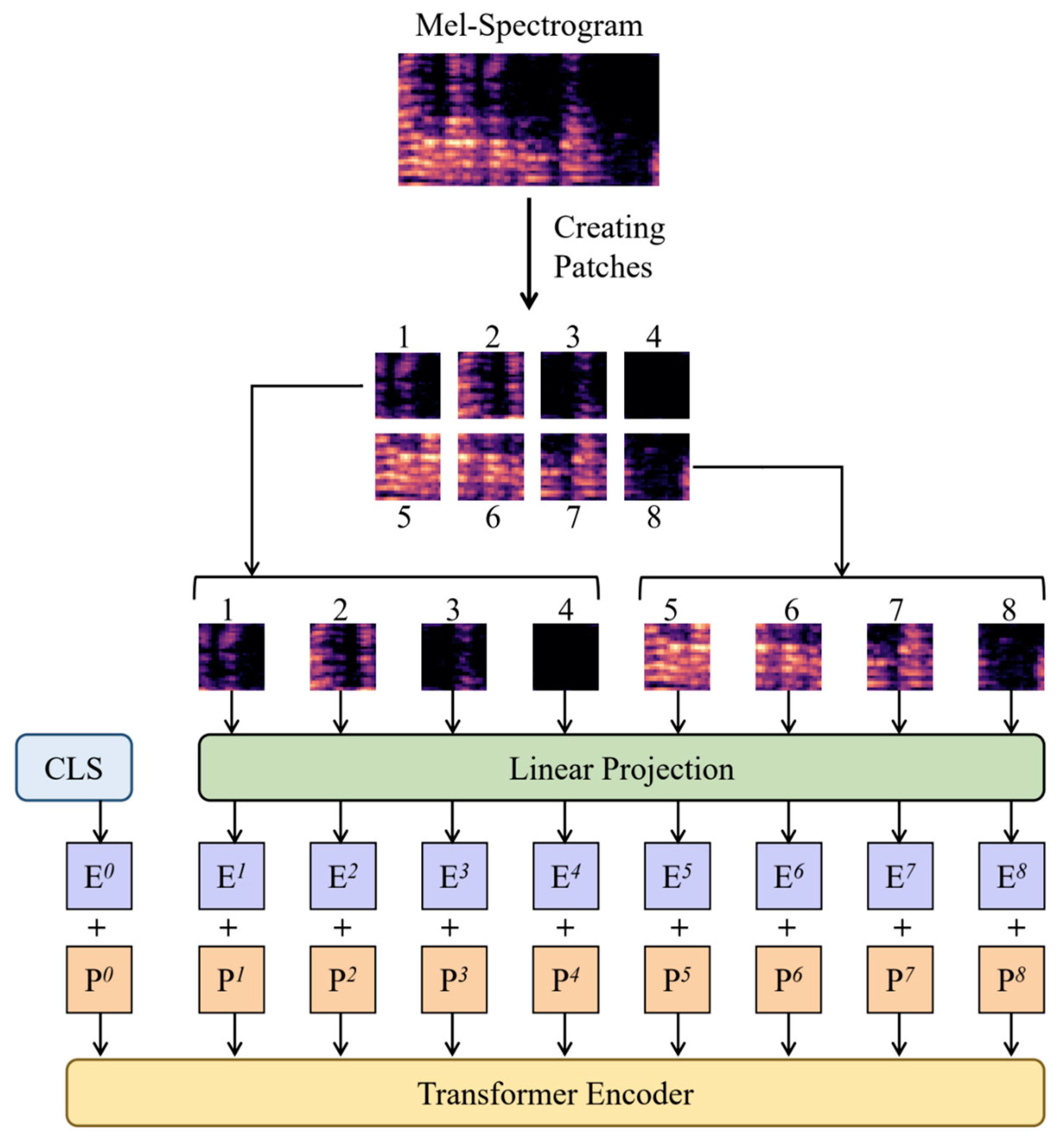 TranStutter: A Convolution-Free Transformer-Based Deep Learning Method to Classify Stuttered ...