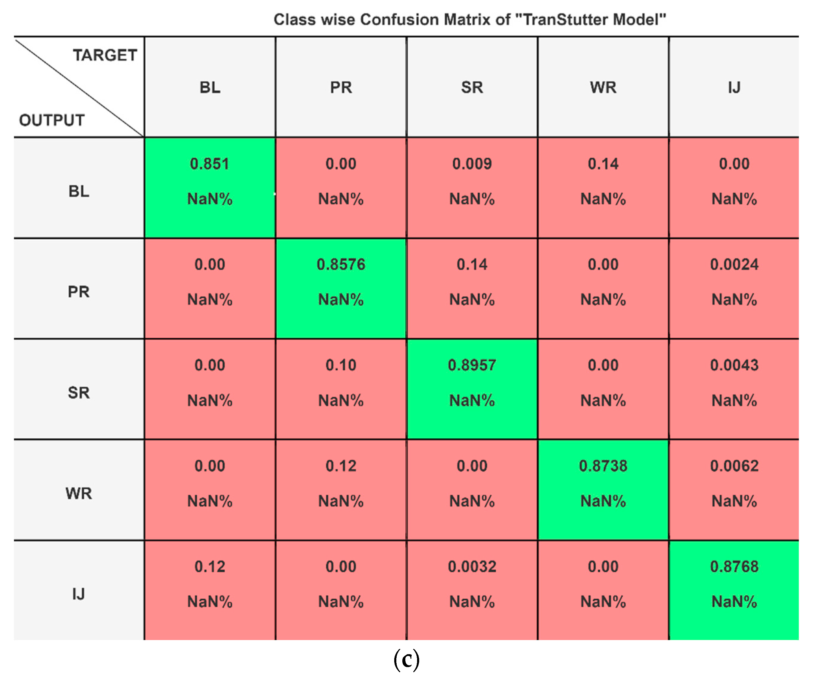 TranStutter: A Convolution-Free Transformer-Based Deep Learning Method to Classify Stuttered ...