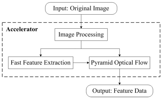 Sensors | Free Full-Text | FPGA-Based Feature Extraction and Tracking Accelerator for Real-Time ...