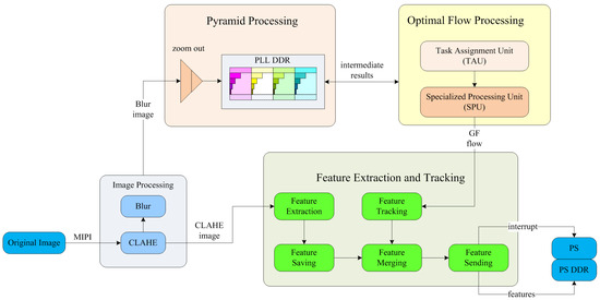 Sensors | Free Full-Text | FPGA-Based Feature Extraction and Tracking Accelerator for Real-Time ...
