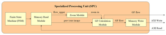 Sensors | Free Full-Text | FPGA-Based Feature Extraction and Tracking Accelerator for Real-Time ...