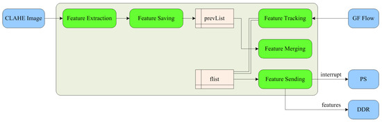 Sensors | Free Full-Text | FPGA-Based Feature Extraction and Tracking Accelerator for Real-Time ...