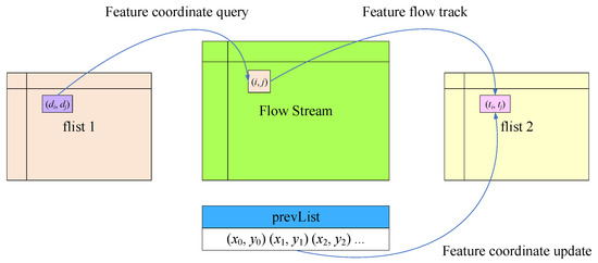 Sensors | Free Full-Text | FPGA-Based Feature Extraction and Tracking Accelerator for Real-Time ...