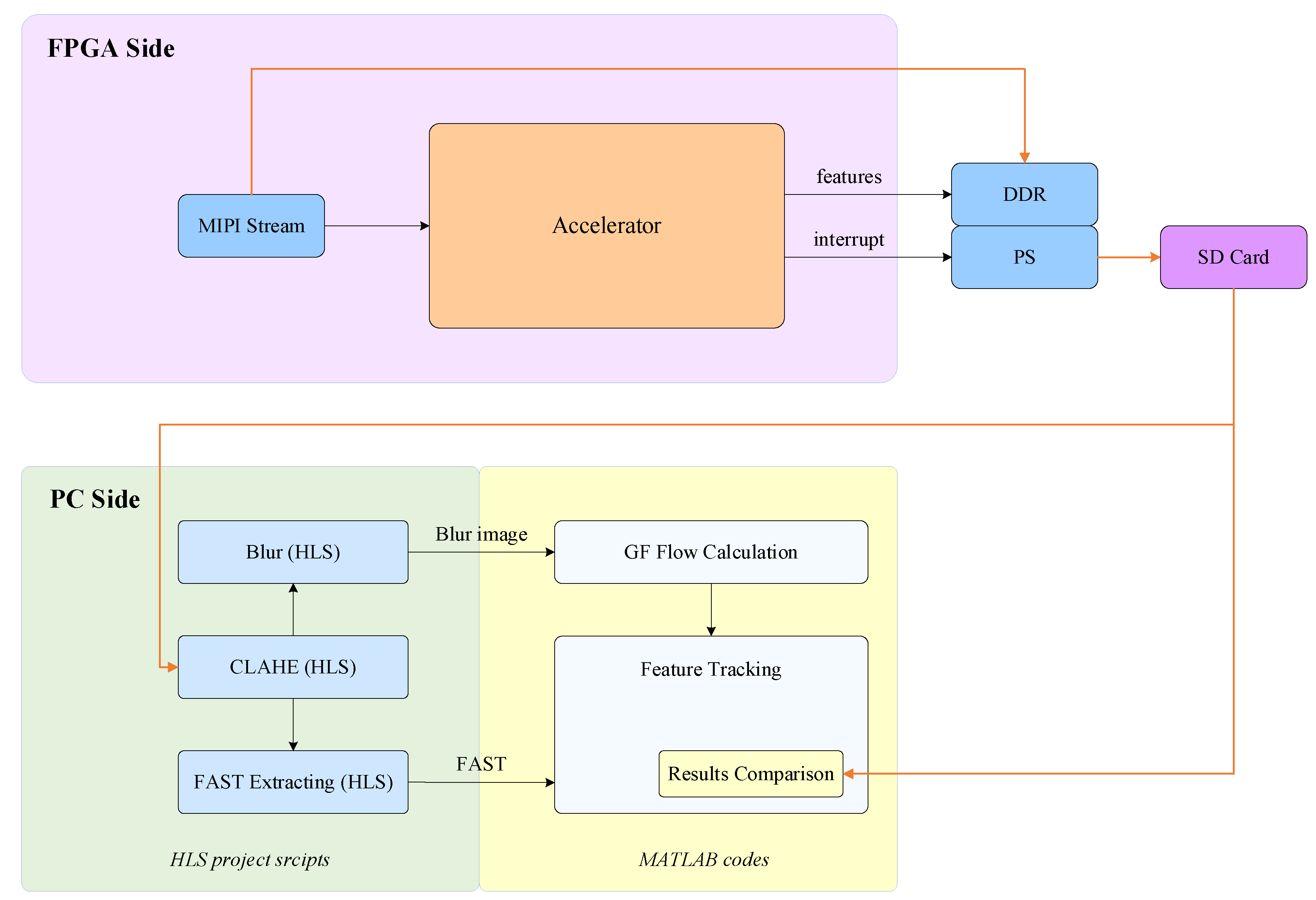 Sensors | Free Full-Text | FPGA-Based Feature Extraction and Tracking Accelerator for Real-Time ...