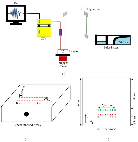 Sensors | Free Full-Text | Adapting the Time-Domain Synthetic Aperture Focusing Technique (T ...