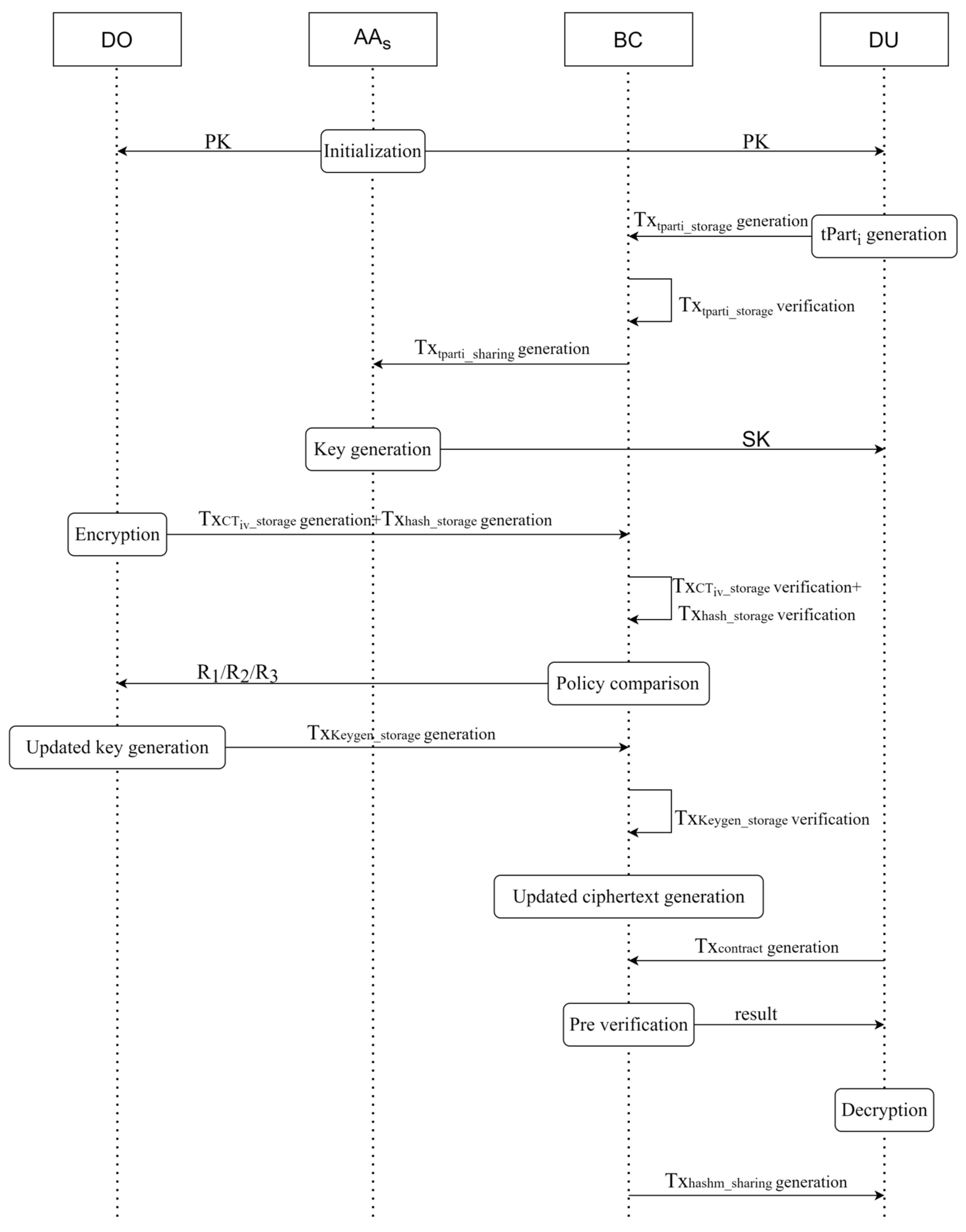 Sensors | Free Full-Text | An Access Control Scheme Based on Blockchain and Ciphertext Policy ...