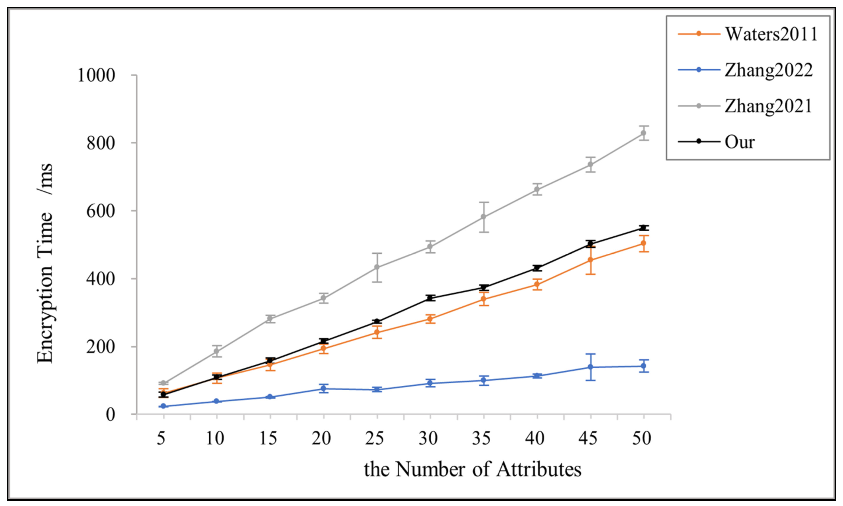 An Access Control Scheme Based On Blockchain And Ciphertext Policy Attribute Based Encryption