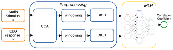 Sensors | Free Full-Text | A Deep Learning Model for Correlation Analysis between ...
