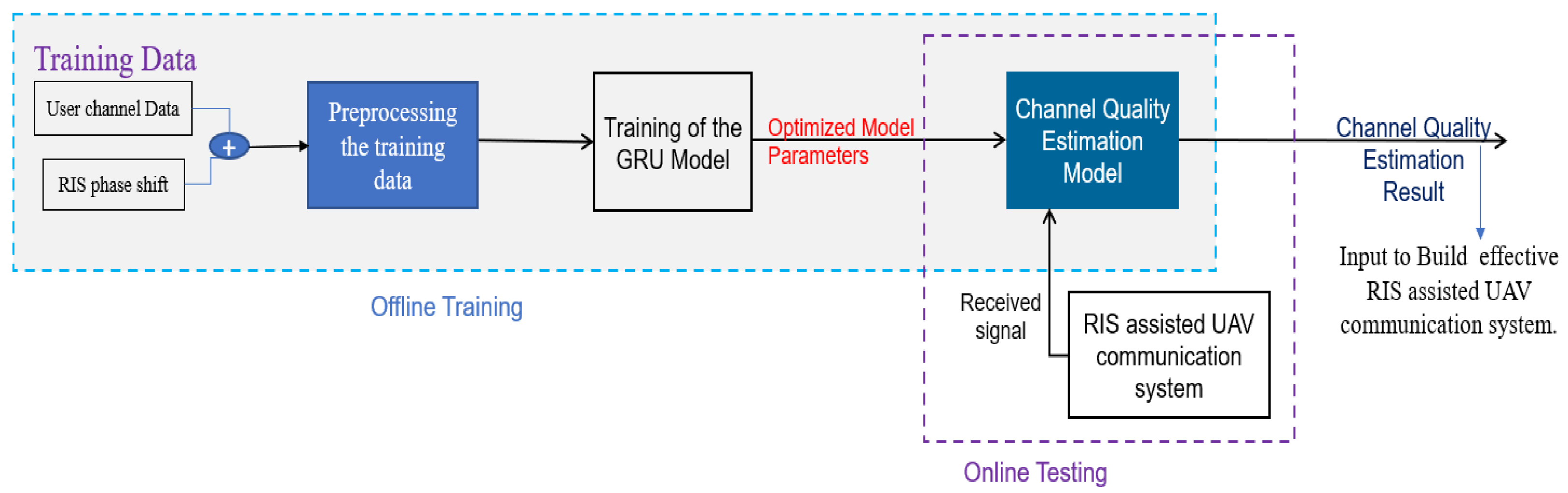 Sensors | Free Full-Text | Deep Learning-Based Link Quality Estimation for RIS-Assisted UAV ...