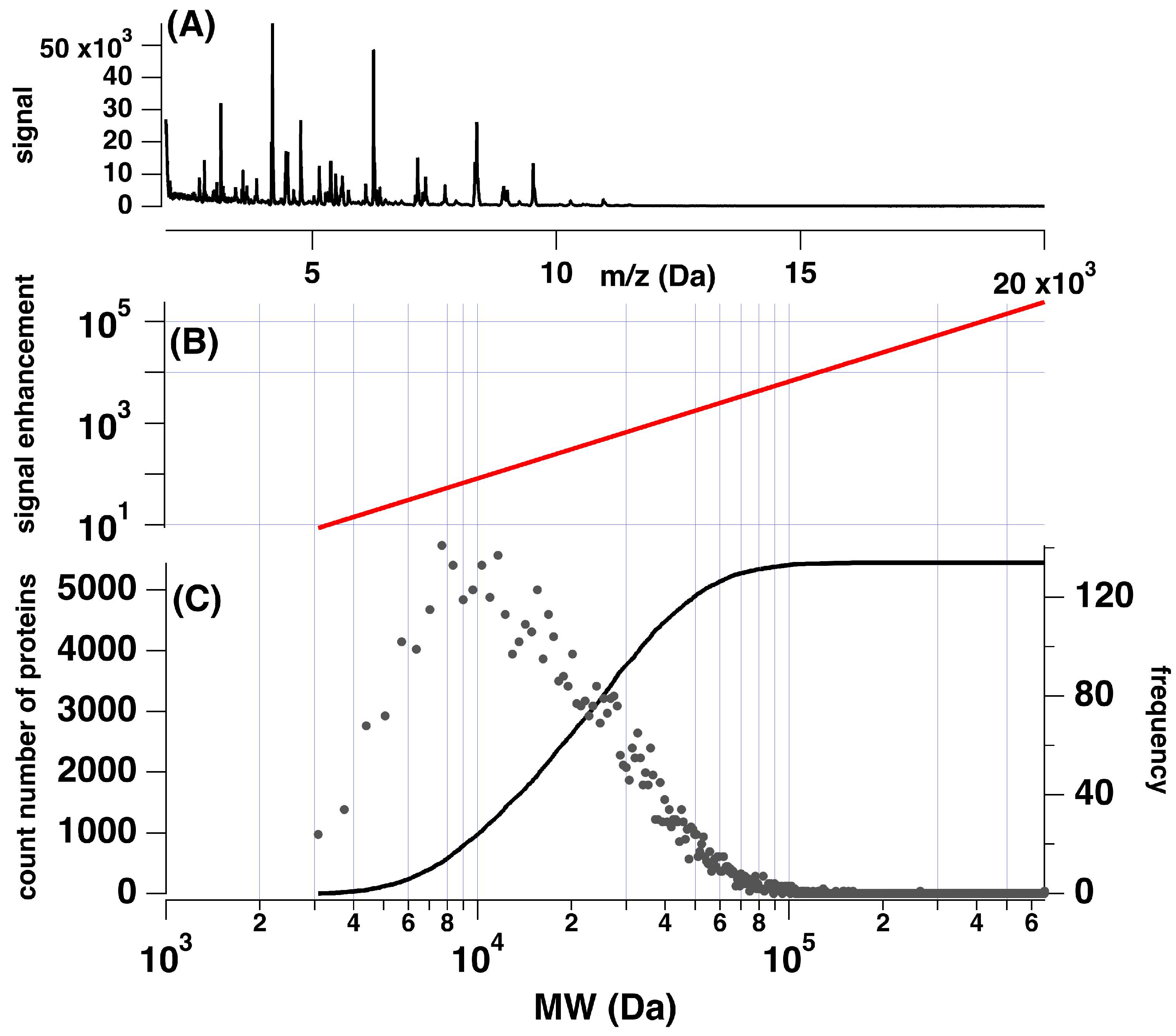 Sensors | Free Full-Text | Effect of Tryptic Digestion on Sensitivity ...