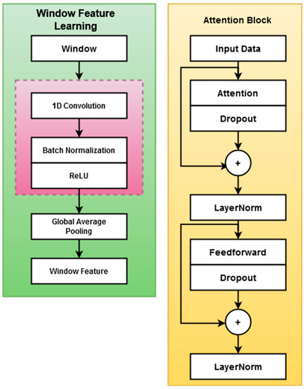 ROAST-IoT: A Novel Range-Optimized Attention Convolutional Scattered Technique for Intrusion ...