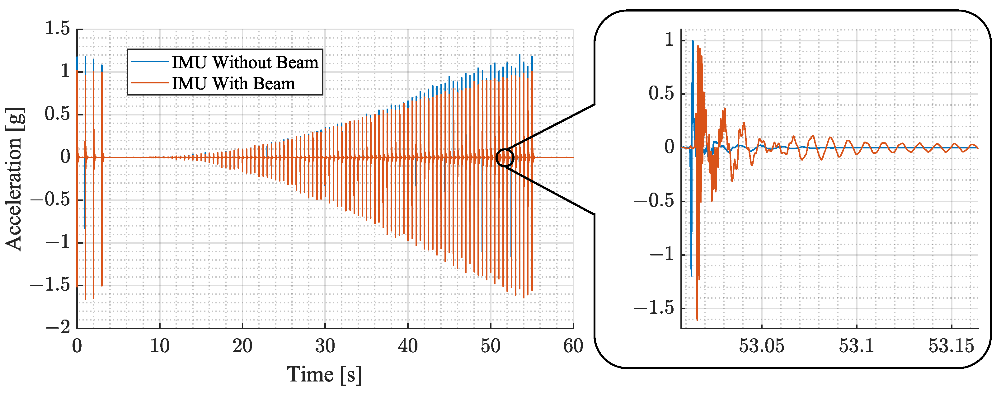 Sensors | Free Full-Text | A Vibration Sensing Device Using a Six-Axis IMU and an Optimized Beam ...