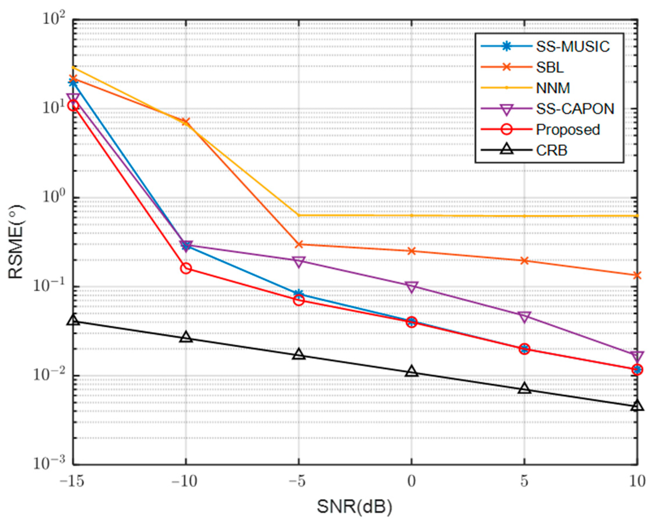 Sensors | Free Full-Text | An Enhanced Spatial Smoothing Technique of Coherent DOA Estimation ...