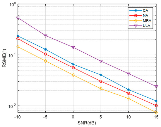 Sensors | Free Full-Text | An Enhanced Spatial Smoothing Technique of Coherent DOA Estimation ...