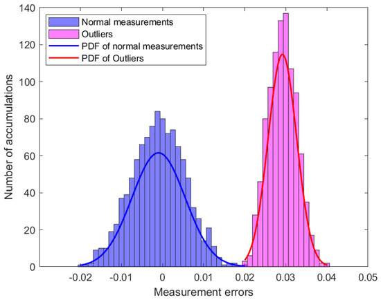 Smart Grid Outlier Detection Based on the Minorization–Maximization Algorithm