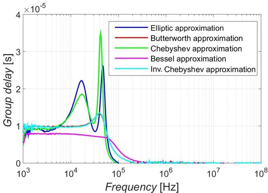 Various-Order Low-Pass Filter with the Electronic Change of Its ...