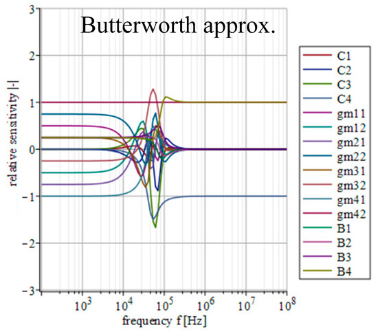 Various-Order Low-Pass Filter with the Electronic Change of Its ...