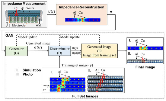 Metal Particle Detection by Integration of a Generative Adversarial ...