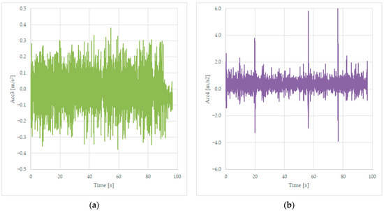 Experimental Study of Wheel-to-Rail Interaction Using Acceleration ...