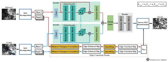 ECFuse: Edge-Consistent and Correlation-Driven Fusion Framework for Infrared and Visible Image ...