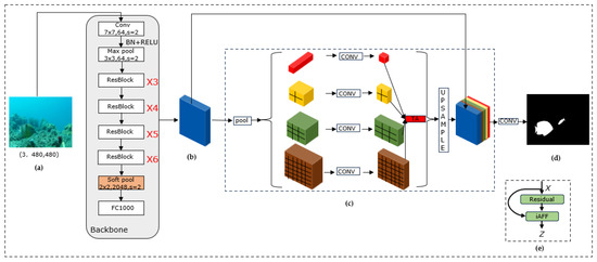 Underwater Fish Segmentation Algorithm Based on Improved PSPNet Network