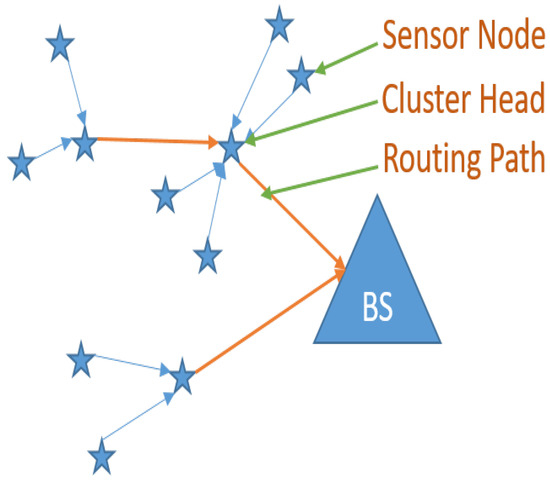 An Energy Efficient Routing Algorithm For Wsns Using Fuzzy Logic