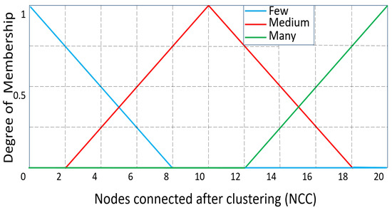 An Energy-Efficient Routing Algorithm for WSNs Using Fuzzy Logic