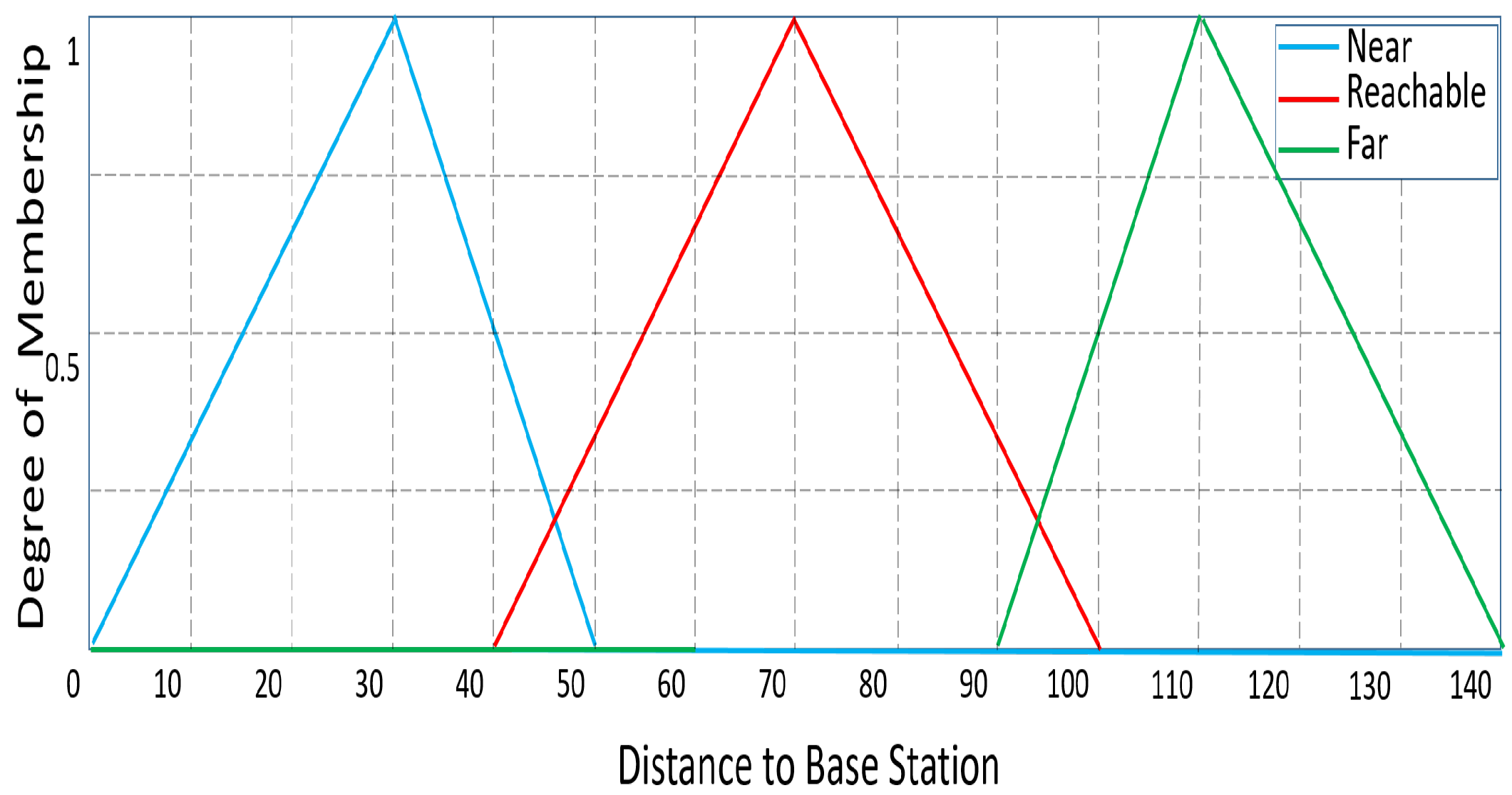 An Energy-Efficient Routing Algorithm for WSNs Using Fuzzy Logic