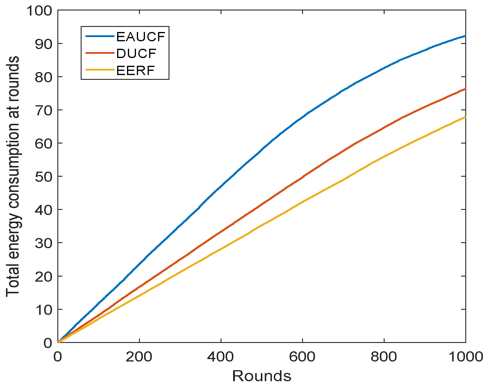An Energy-Efficient Routing Algorithm for WSNs Using Fuzzy Logic