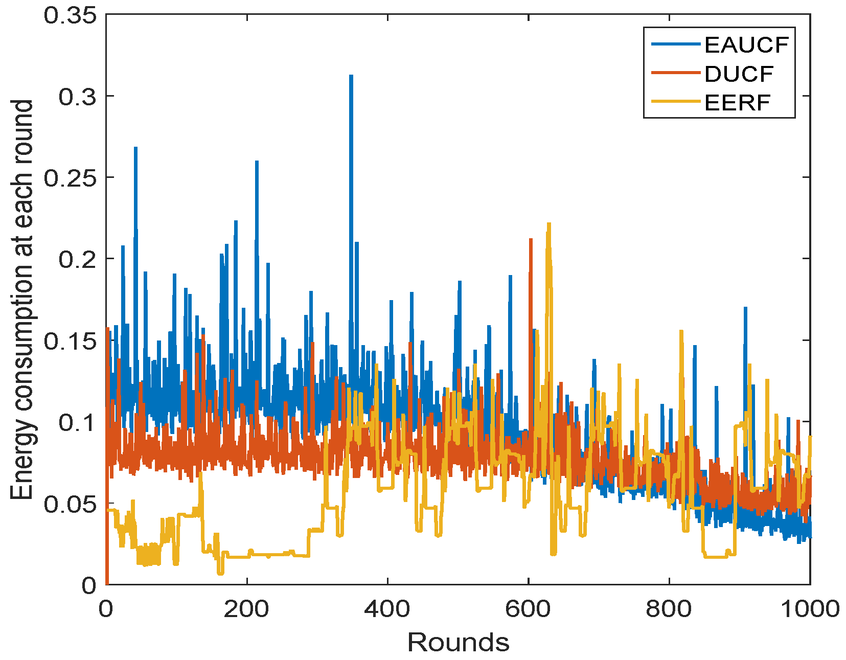 An Energy-Efficient Routing Algorithm for WSNs Using Fuzzy Logic