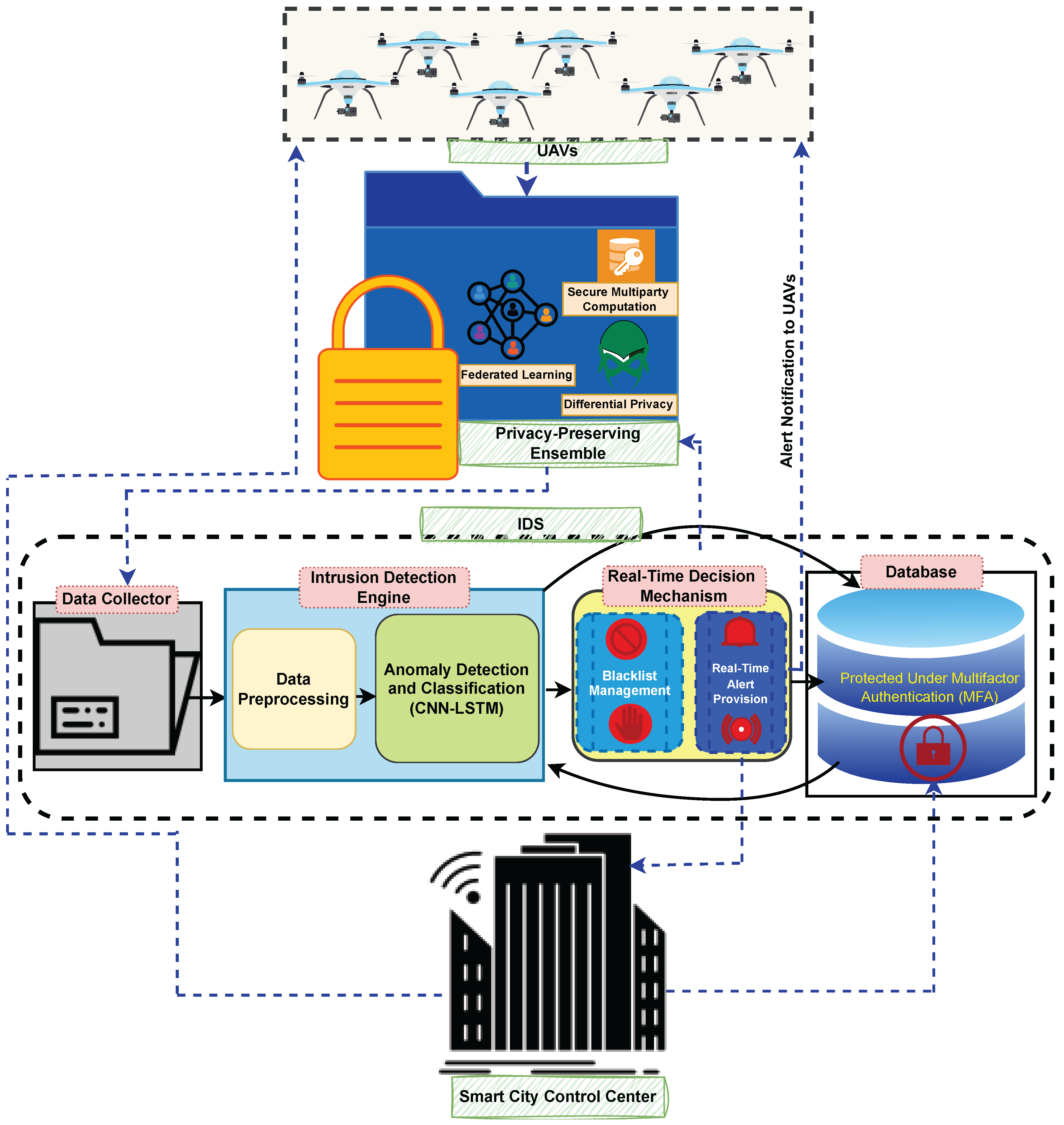 Secure and Privacy-Preserving Intrusion Detection and Prevention in the ...