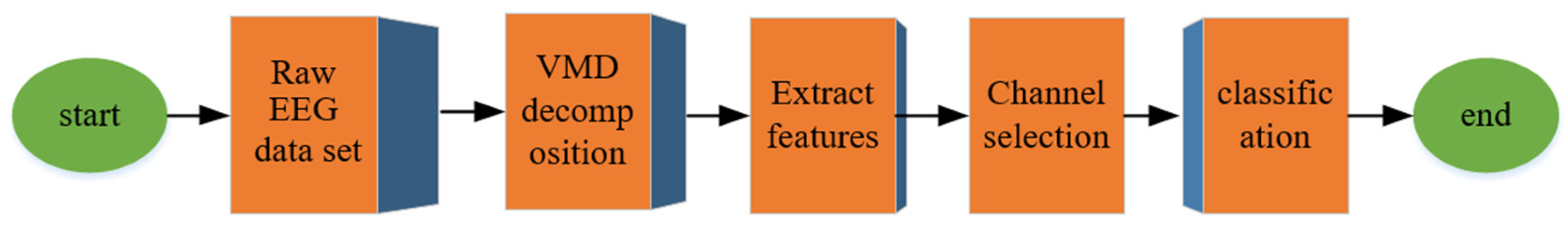 Sensors Free Full Text Epileptic Eeg Signal Detection Using Variational Modal Decomposition