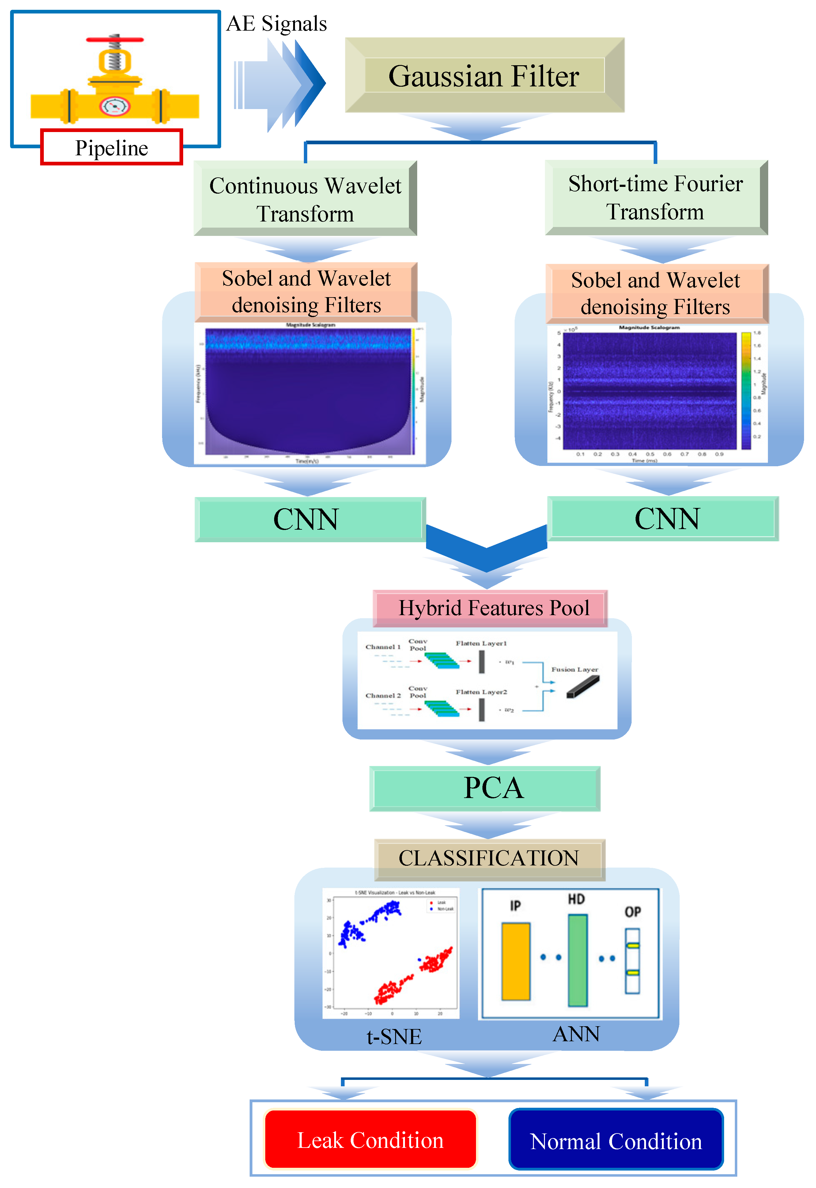 Sensors | Free Full-Text | A Hybrid Deep Learning Approach: Integrating ...