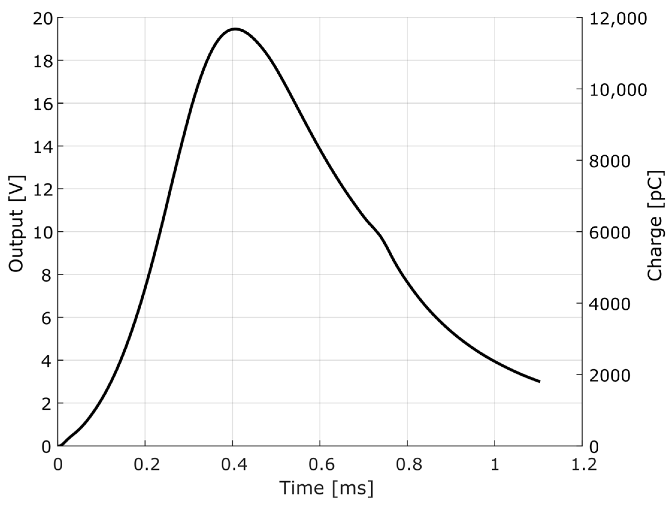 Modeling of Ammunition Dynamic Pressure Measurement Chain in Ballistic ...