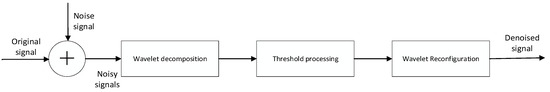 The Denoising Method for Transformer Partial Discharge Based on the ...