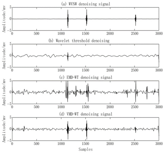 The Denoising Method for Transformer Partial Discharge Based on the Whale VMD Algorithm Combined ...