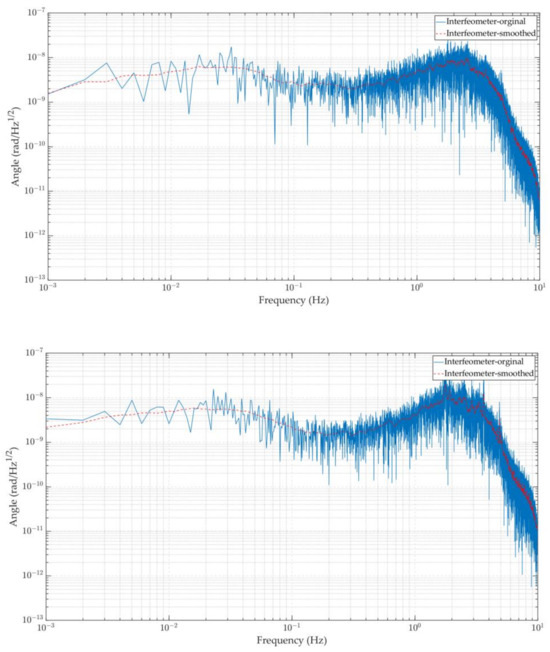Using DWS Optical Readout to Improve the Sensitivity of Torsion Pendulum