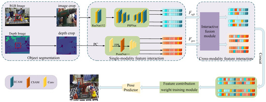 Sensors | Free Full-Text | 6D Object Pose Estimation Based on Cross ...