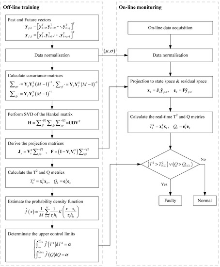 Incipient Fault Detection in a Hydraulic System Using Canonical Variable Analysis Combined with ...