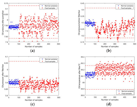 Incipient Fault Detection in a Hydraulic System Using Canonical Variable Analysis Combined with ...