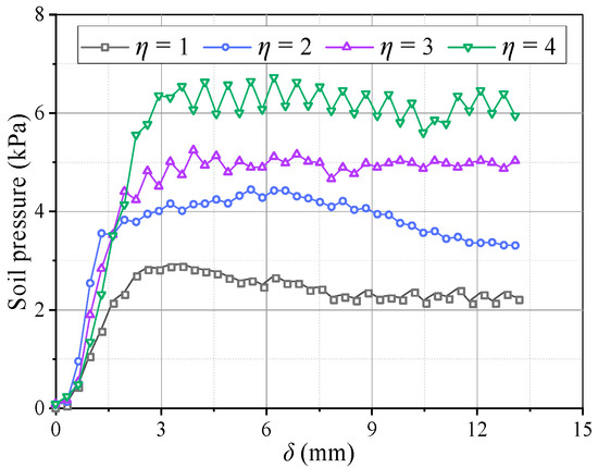 Sensors | Free Full-Text | Passive Soil Arching Effect in Aeolian Sand ...