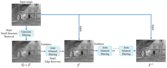 Sensors | Free Full-Text | Multi-Scale FPGA-Based Infrared Image Enhancement by Using RGF and CLAHE