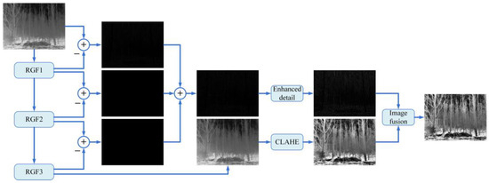 Sensors | Free Full-Text | Multi-Scale FPGA-Based Infrared Image Enhancement by Using RGF and CLAHE