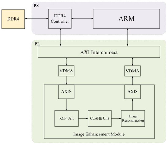 Sensors | Free Full-Text | Multi-Scale FPGA-Based Infrared Image Enhancement by Using RGF and CLAHE